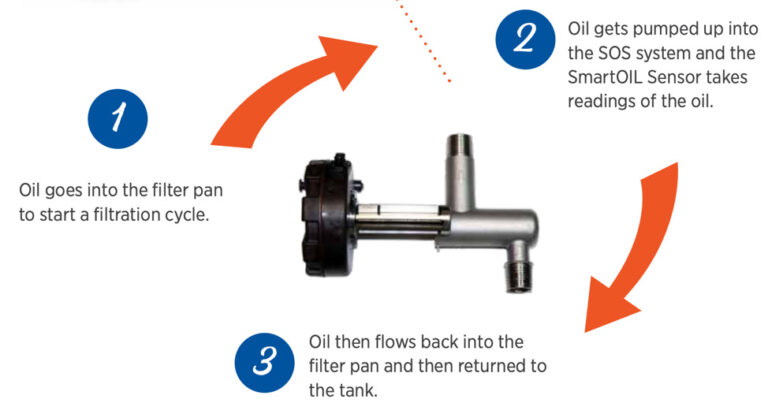 A Closer Look at SOS SmartOIL Sensors - Pitco | The World's Most ...