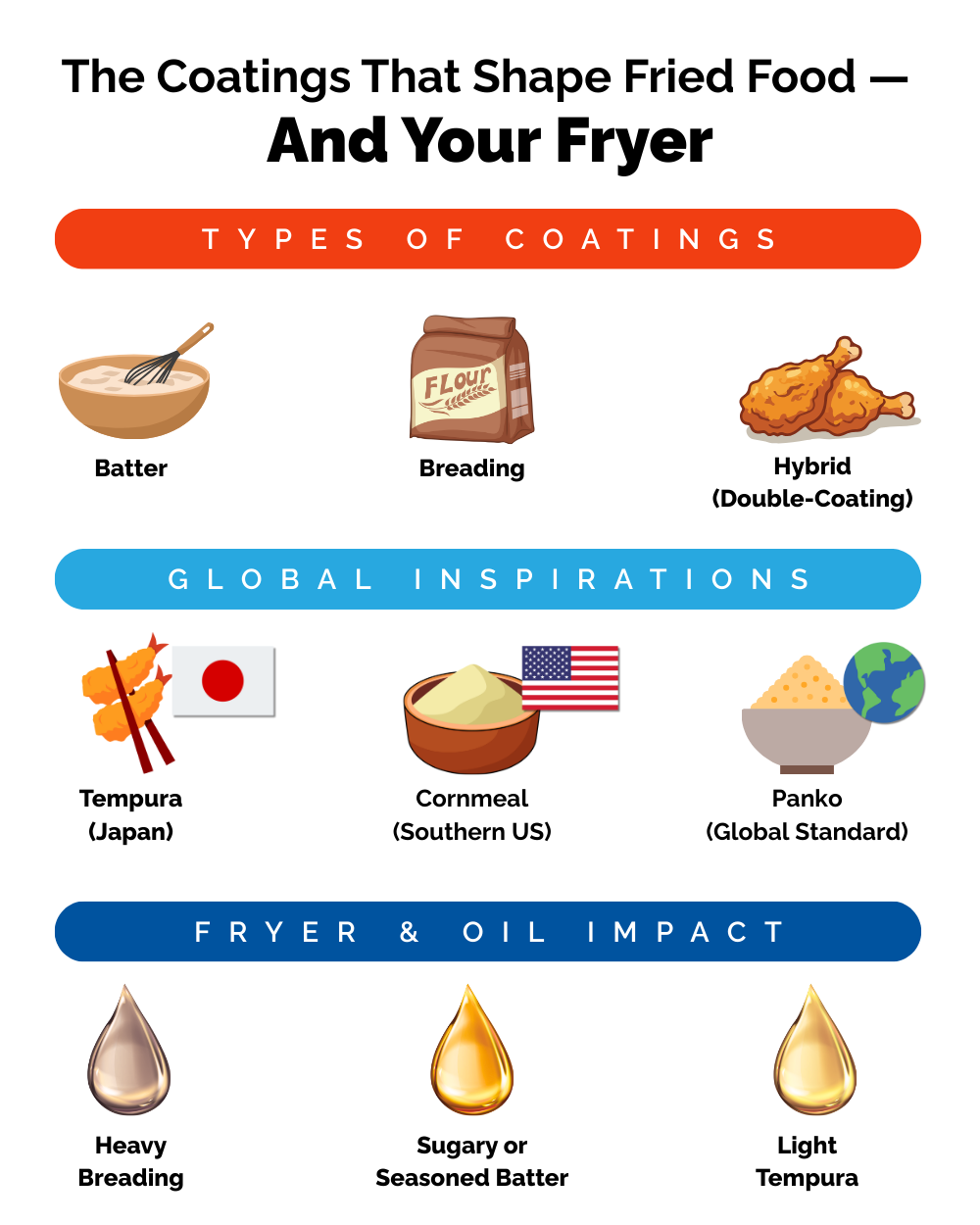 What to Know About Fried Food Coatings | Pitco